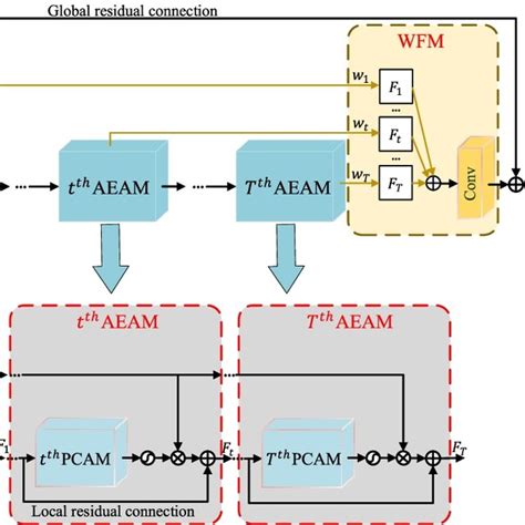 The D Faster R Cnn Framework Contains D Dual Path Blocks And A