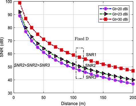 Performance Analysis For Snr Versus Distance Between Moving User And Bs