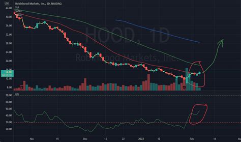 Hood Stock Price And Chart Nasdaq Hood Tradingview