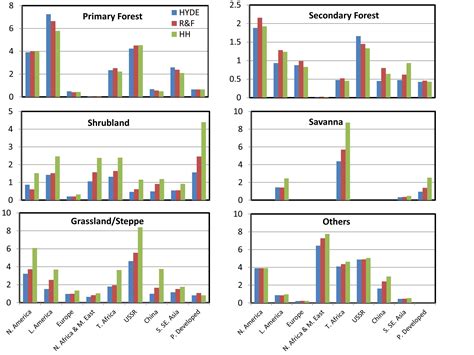 Land Use Change