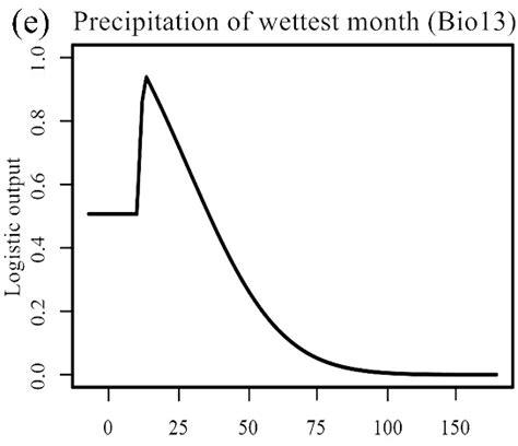 Response Curves For Dominant Environmental Variables Download