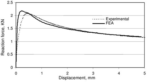 Load Displacement Curves Experimental And Fea Download Scientific Diagram