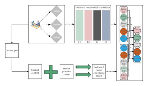 General Architecture Of Social Network Sentiment Analysis For
