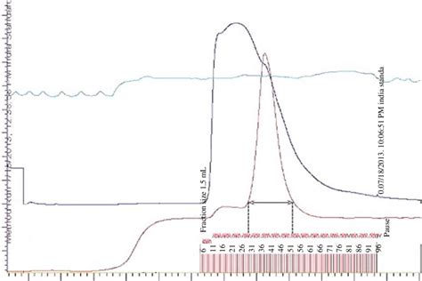 Sephadex G 25 Chromatogram For The Whole Bacteriocin Sample The
