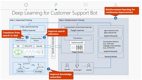 Microsoft Solidifies Cntk Deep Learning Toolkit For Industrial Grade Ai