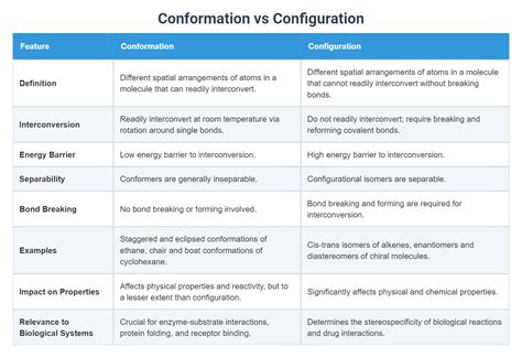 Conformation Vs Configuration