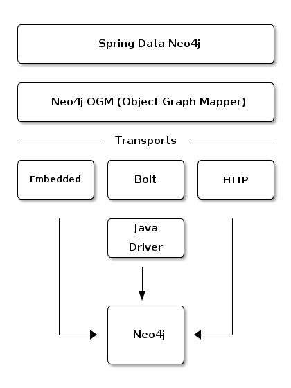 What Are The Building Blocks Of Sdn And Ogm