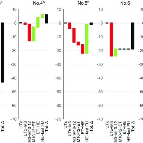 Egfr Slopes Calculated With The Nonlinear Regression Model In
