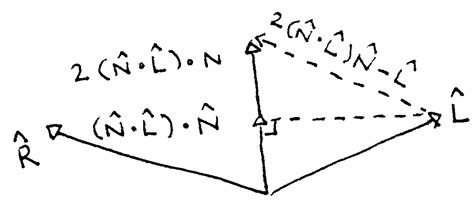Build Your Own 3d Renderer Simulating Illumination Using Phong Shading