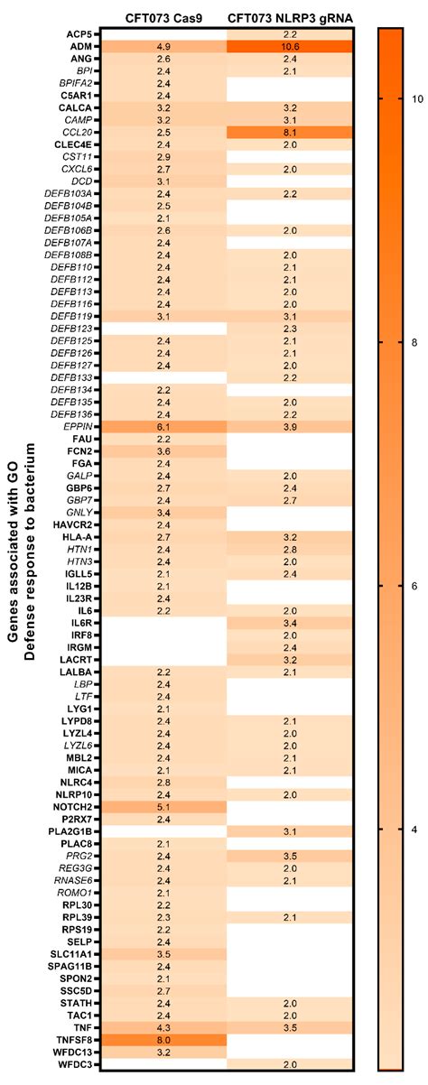 The Role Of Nlrp3 In Regulation Of Antimicrobial Peptides And Estrogen