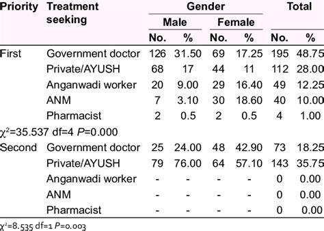 Association Of Gender With Health Seeking Behavior Download