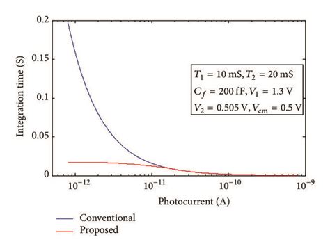 Photocurrent Versus Integration Time Download Scientific Diagram