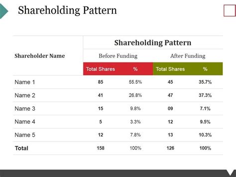 Shareholding Pattern Template 1 Ppt Powerpoint Presentation Shareholding Pattern Template 1 Ppt Powerpoint Presentation