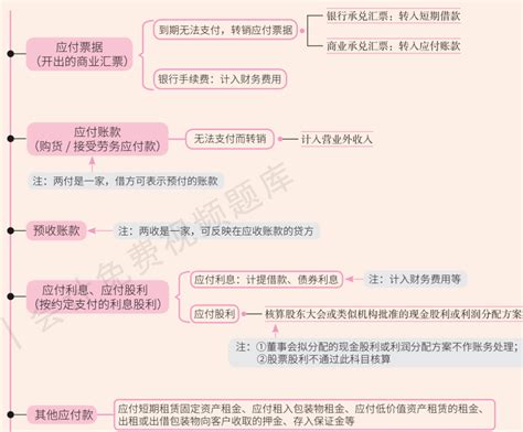【考点导图】2023年新大纲版初级会计实务第五章 负债 官微 视频 资料
