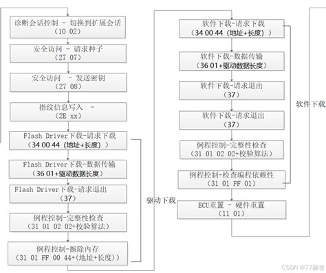 基于uds的flash 刷写——bootload刷写流程详解uds Bootload Csdn博客