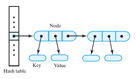 Hashing Data Structures