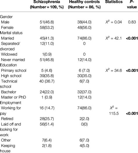 Socio Demographic Variables Between Schizophrenia And Healthy Controls