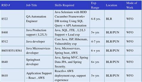 Vishnu Hilal On Linkedin Hiring Javadevelopers Java Springboot