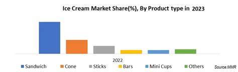 Ice Cream Market Ice Cream Market Analysis