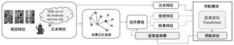 基于距离感知的Transformer视觉语言导航算法