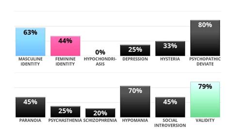 Tried Out The Multiphasic Personality Test And See The Hilarious