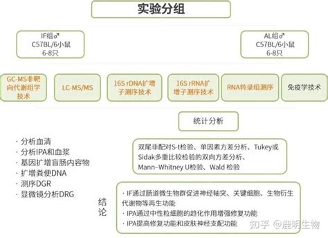 16s代谢组学转录组揭示间歇性禁食改变肠道菌群促神经损伤修复 知乎