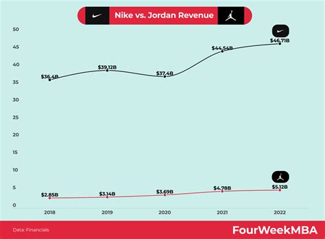 Michael Jordans Net Worth Fourweekmba