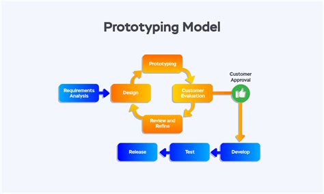 The Evolution Of Software Prototyping Baytech Consulting