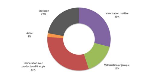 Principes de base de la gestion des déchets Bivi Qualite