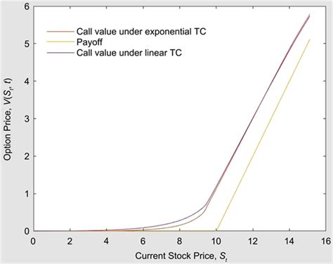 Numerical Approximation Of Information Based Model Equation For Bermudan Option With Variable