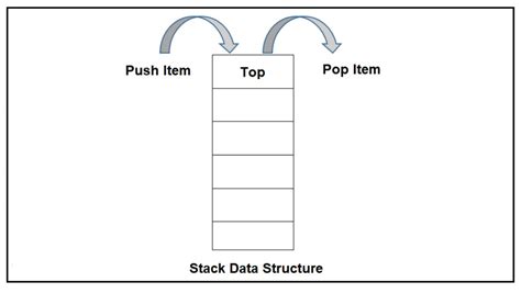 Understanding Data Structures And Algorithms In Java Shiksha Online