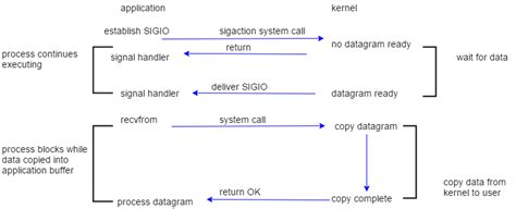 Network Programming Io Multiplexing The Daily Programmer