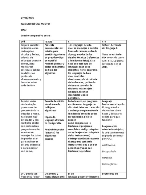 Cuadro Comparativo De Programaciones Pdf Lenguaje De Programación