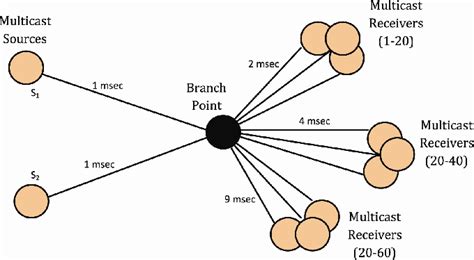 Multicast System Model In This Simulation We Focus On Comparing The Download Scientific