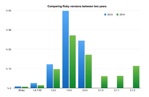 ruby version usage in commercial projects 2014 edition semaphore