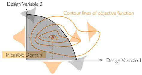 Robust Design Optimization Optimization Considering Uncertain Input