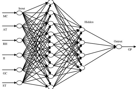 Ann Structure For Germination Prediction Of Hermetically Stored Paddy Download Scientific Diagram