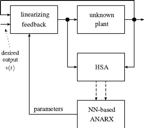 Figure 3 From Adaptive Output Feedback Linearization For A Class Of Nn Based Anarx Models
