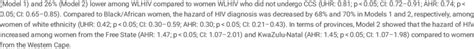 Below Shows The Unadjusted And Adjusted Hazard Ratios Or Risk Of Hiv By
