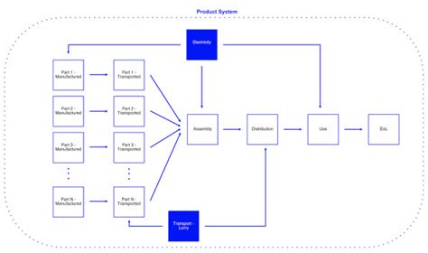 How To Aggregate Processes To Reflect The Impacts Of Different Stages