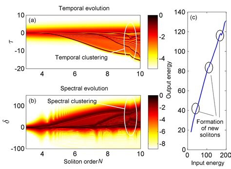 Color Online Dependence Of The Temporal A And Spectral B Outputs