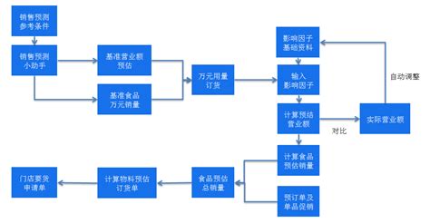 门店销售预测 金蝶云产品手册
