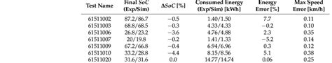 Validation Comparison Among Experimental And Simulation Data Download Scientific Diagram
