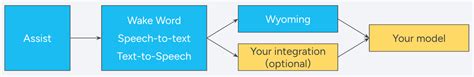 The Home Assistant Approach To Wake Words Home Assistant