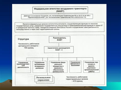 Презентация на тему Система обеспечения безопасности полетов в ГА РФ
