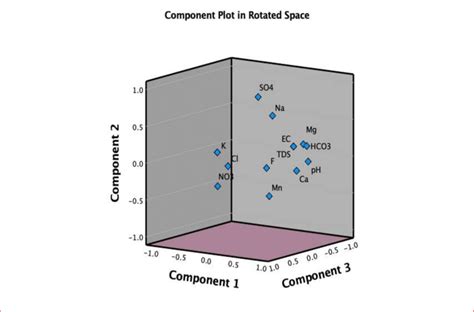 A Rotated Diagram Showing The Three Components Extracted Download