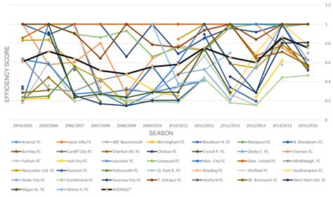 2 Dea Bcc Input Oriented Download Scientific Diagram