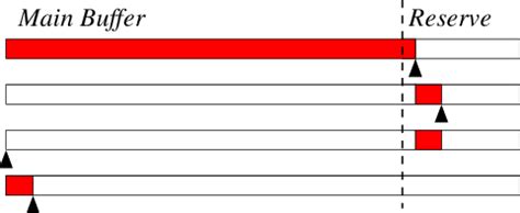 The Four Steps Of The Flush Operation The Log Buffer Reaches The Download Scientific