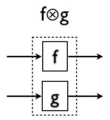 Haskell For Maths Tensor Products Part Monoids And Arrows