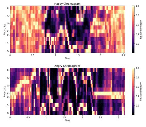 Github Iliazenkov Sklearn Audio Classification An In Depth Analysis Of Audio Classification